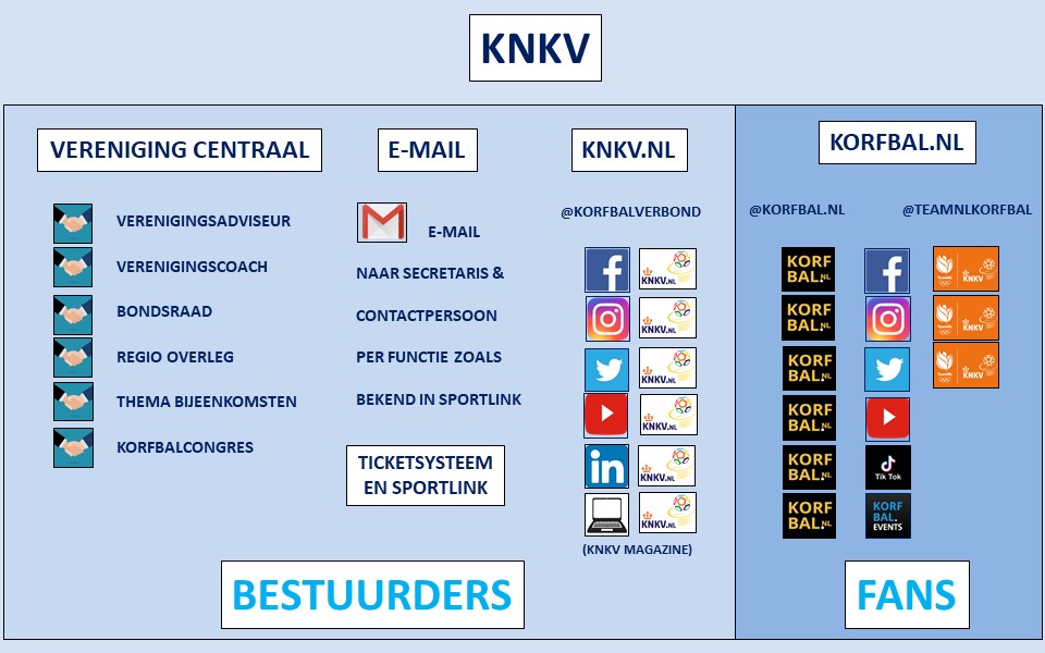 Communicatie - KNKV